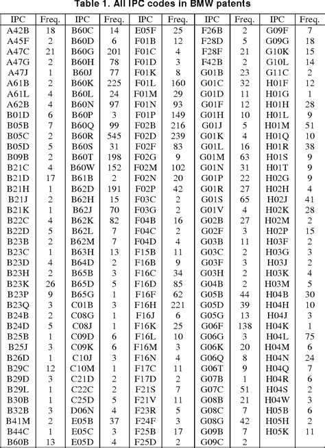 Table 1 From Patent Analysis Using Bayesian Network Models Semantic Scholar