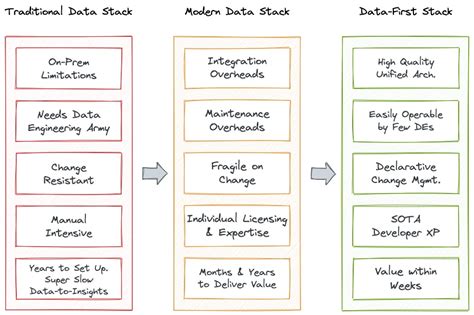 Why Data Developer Platform