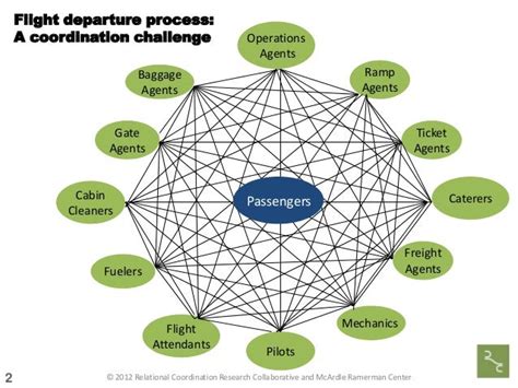 Relational Coordination In Healthcare Suchman
