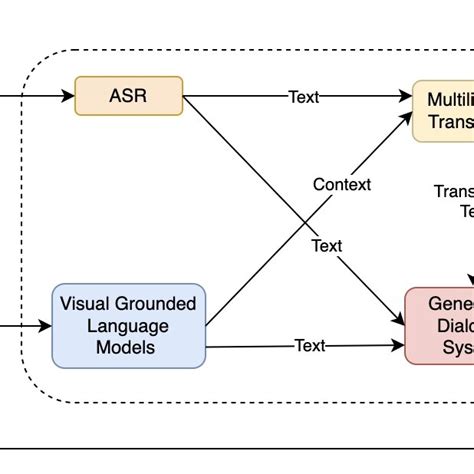 Task Oriented Dialogue System Download Scientific Diagram