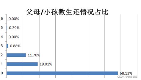 excel数据分析实战1：titanic生存率的分析 excel生存分析 csdn博客