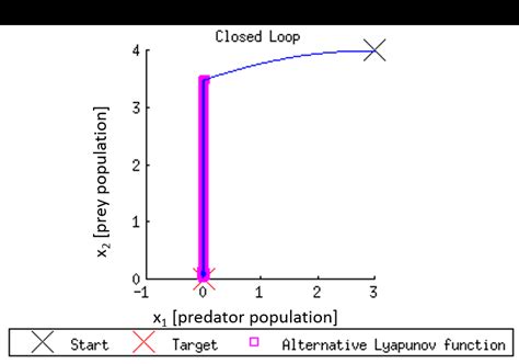 Regulation Of Predator Prey Population Download Scientific Diagram