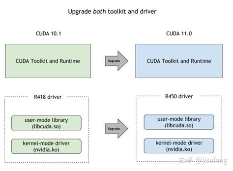 Cuda兼容性（在低版本的cuda Driver上安装高版本cuda Runtime） 知乎