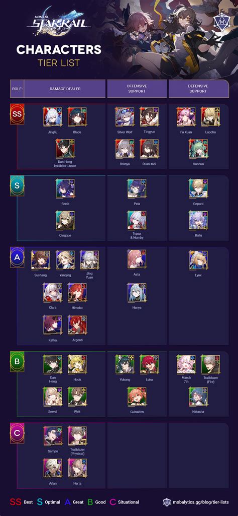 Personagens Por Classes E Elementos Reroll Caminhos Tier List