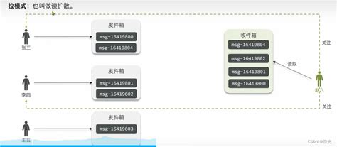redis实战篇（五）好友关注 redis好友互关并排序 csdn博客