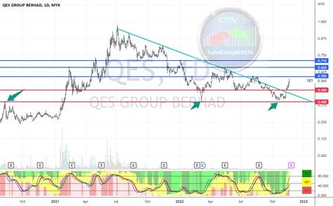 Qes Simple Chart Analysis For Myxqes By Ffcloud — Tradingview