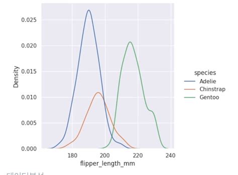 33일차 Seaborn Plot 종류 Displot Distributions