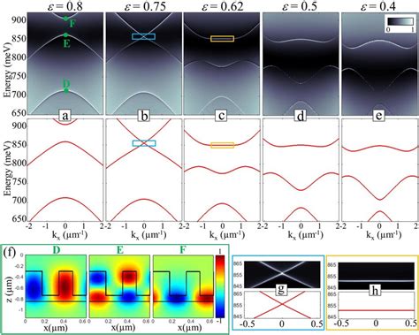Color Online A E Upper Part Numerical Simulation Of The