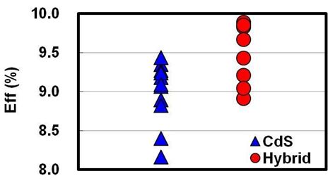 J V Characteristics On Our Cztses Single Cells With Hybrid Buffer Layer