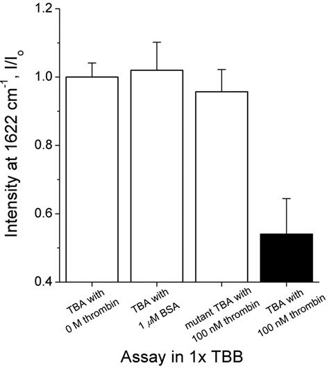 Aptamer Based Serrs Sensor For Thrombin Detection Pmc