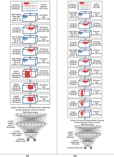 Cnn Models With Temporal And Spatial Dimension Convolutions Download