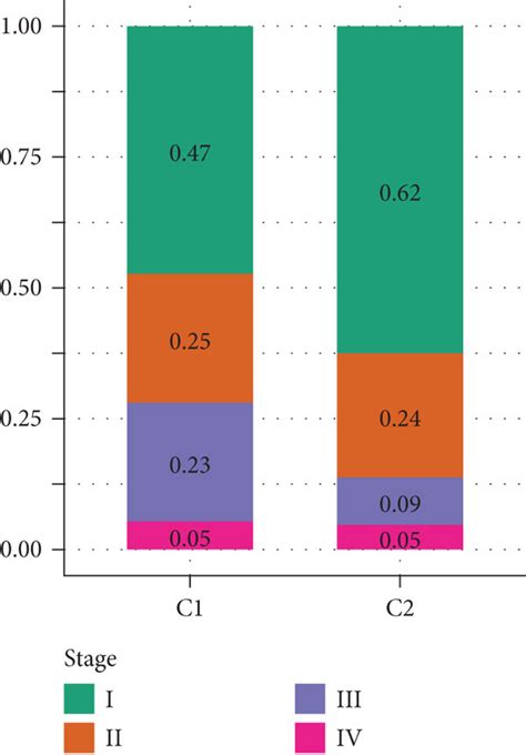 Identification Of Molecular Subtype A Consistent Cluster Analysis