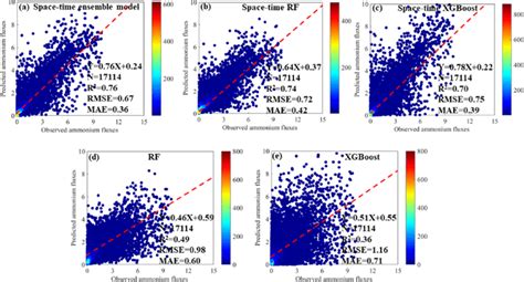 Density Scatterplots Of Cross Validation Results For The Monthly Wet