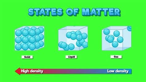 Animation Of Particles In Solids Liquids And Gases