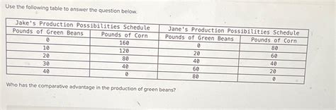 Solved Use The Following Table To Answer The Question Chegg