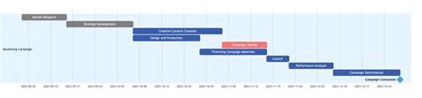 Marketing Campaign Gantt Chart Example Gleek