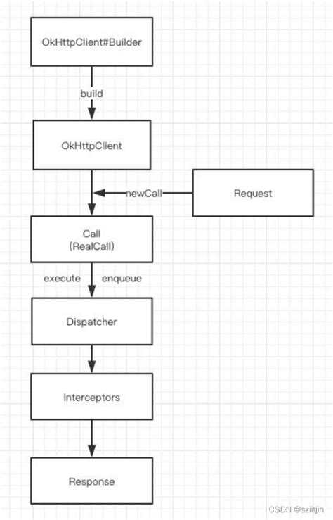 Android Ok源码分析 分发器 Csdn博客