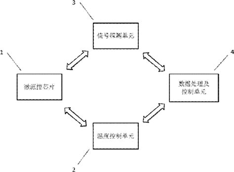 A Microfluidic Chip For Pcr And A Real Time Pcr Virus Rapid Detection Device Eureka Patsnap