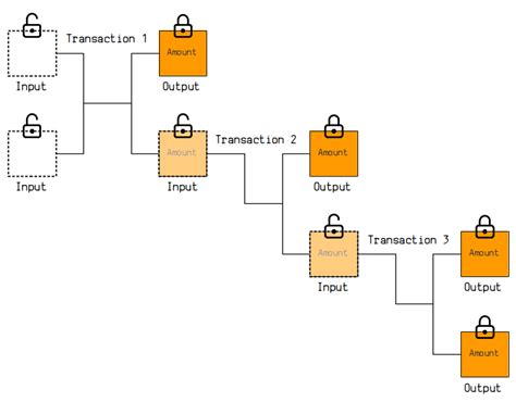 Transaction How Bitcoin Transactions Work