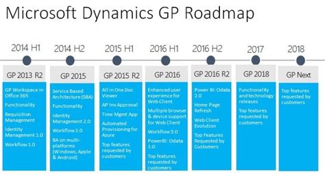 Microsoft Just Released Dynamics Gp 2016 R2 With Road Map Until 2018