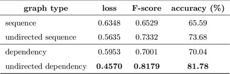 Table 3 From Aspect Based Sentiment Analysis With Graph Convolution