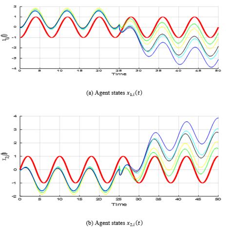 State Trajectory Of The Multiagent System Using The Controller In 18 Download Scientific Diagram