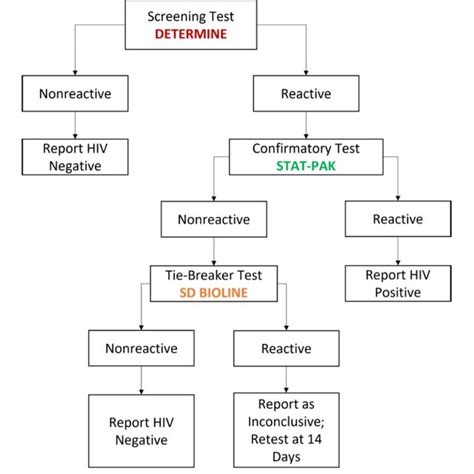 Cluster Randomized Trial Flow Diagram Hivst Hiv Self Testing Rdt