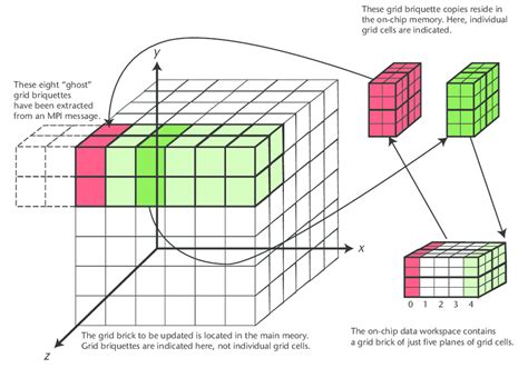 The Code Execution For The Cell Processor Spu A Grid Brick Of 6 3 Grid Download Scientific