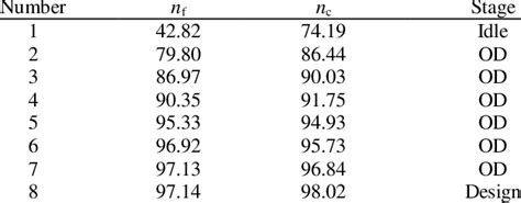 Steady State Points For Adaptation Download Table