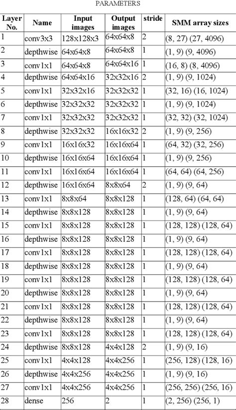 Table Ii From Hardware Implementation Of Convolutional Neural Network