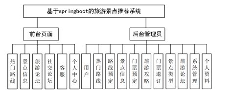 基于数据可视化大屏springbootvue的数字化旅游景点推荐与可视化平台设计和实现源码论文部署讲解等基于vue开发的数字平台