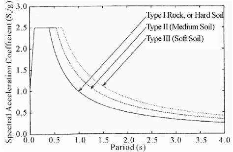 Design Spectra In Indian Seismic Code 8 Download Scientific Diagram