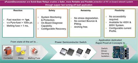 Automotive High Voltage Efuseedisconnect And