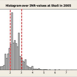 Variation In INR Values Before Starting The Improvement Project Download Scientific Diagram