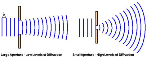 Diffraction Pattern Of Light