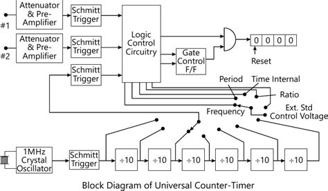 What Is Universal Counter