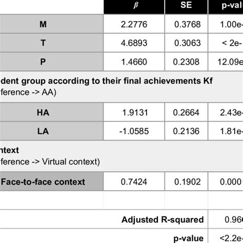 Regression Results Of Multiple Linear Model Of Eq 3 Download