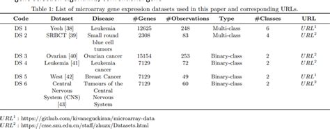 Table 2 From A Hybrid Of Information Gain And Coati Optimization