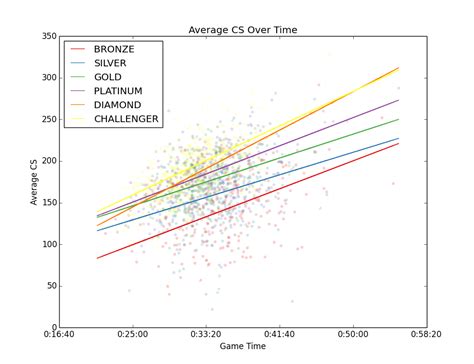 Average CS Per League And Other Stats R Leagueoflegends