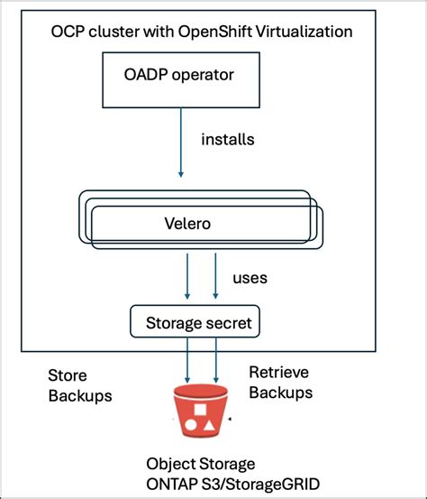 A Backup And Restore Option For Vm Data Protection In Openshift