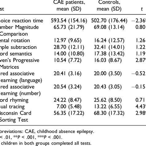 Means Sd And Independent Sample T Test Analyses Of Cognitive Test Download Table