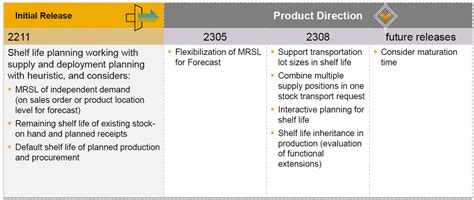 Shelf Life Planning Within Sap Ibp Response And Supp Sap Community