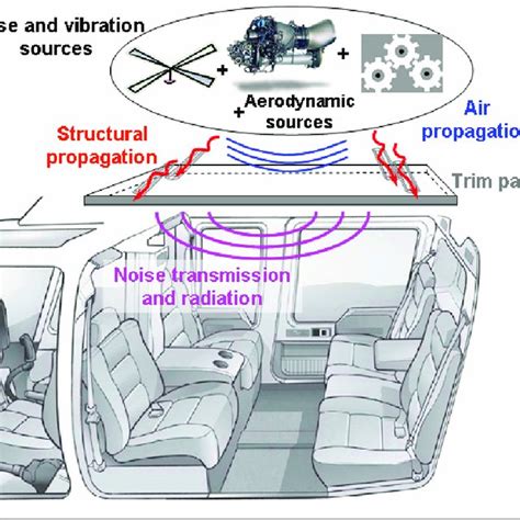 Pdf Active Structural Acoustic Control Of A Helicopter Trim Panel