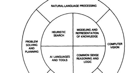 Knowledge Of MSc IT COMPUTER SCIENCE Onion Model In Artificial Intelligence