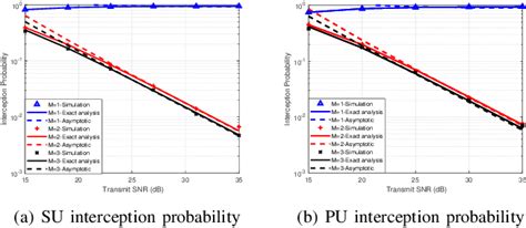 Figure 1 From Physical Layer Security Analysis Of Cognitive Noma Internet Of Things Networks