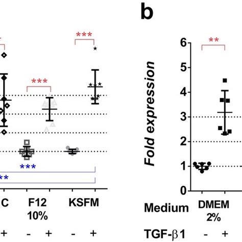 Gene Expression Pattern Of Transcription Factors Upon Culture Medium