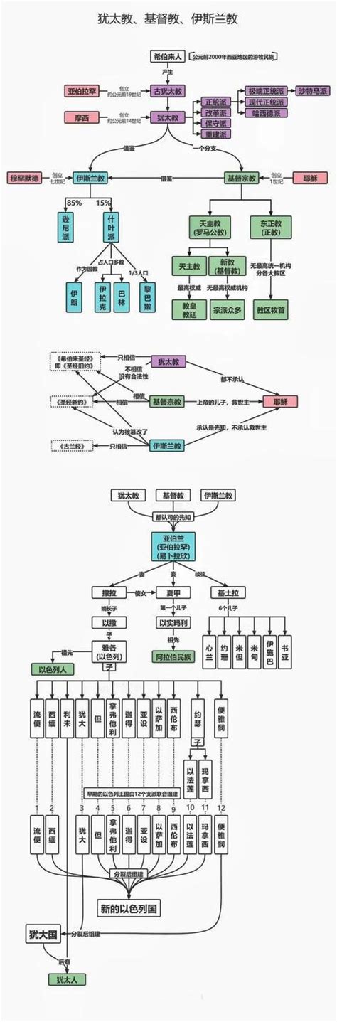 十分鐘看明白猶太教、基督教、伊斯蘭教，這三大宗教的關係與淵源 壹讀