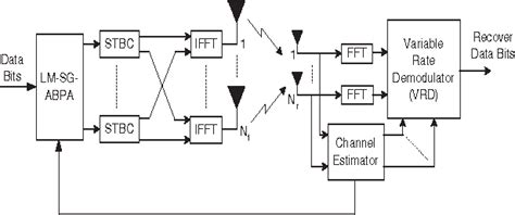 Figure 1 From Adaptive Modulation With Space Time Block Coding For Mimo