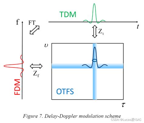 Otfs从零开始（一） Csdn博客