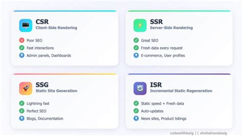 🚀 Csr Vs Ssr Vs Ssg Vs Isr Which Rendering Strategy Should You Use In